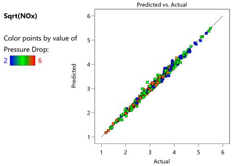 Predictive Modeling Of Nox Emissions From Lean Direct Injection Of