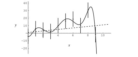 2 Maximum Likelihood Fit Of A Polynomial Model M 7 To Observations Download Scientific