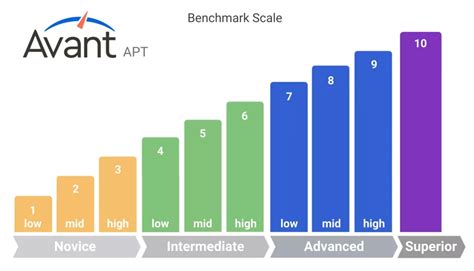 Arabic Proficiency Test APT Benchmarks Rubric Guide Avant Assessment