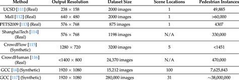 Comparison Of Real And Synthetic Datasets For Crowd Counting