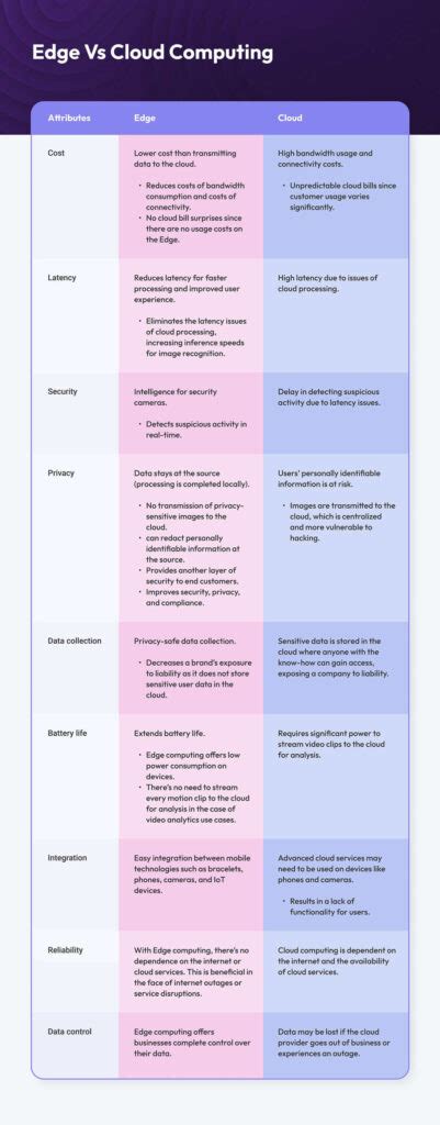 Edge Vs Cloud Computing What S The Difference