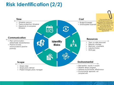 Risk Identification Ppt Gallery Grid Powerpoint Presentation Sample