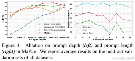 《maple Multi Modal Prompt Learning》中文校对版中文校对框架 Csdn博客