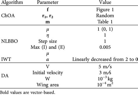 Default Value And Setup Parameters For These Algorithms Download Scientific Diagram