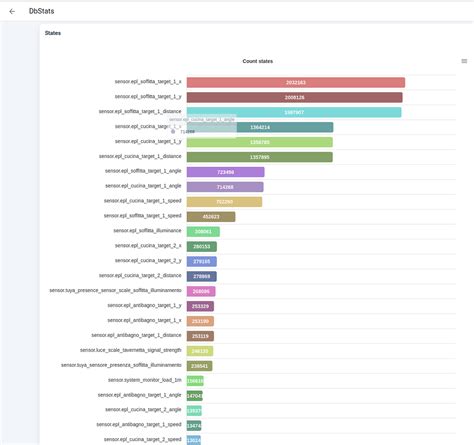 Dbstats Addon For Database Usage Analytics Share Your Projects