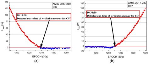 A Method To Determine Beidou Geoigso Orbital Maneuver Time Periods Abstract Europe Pmc