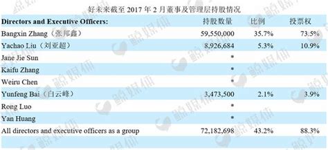 起底教育中概股股權結構好未來掌門人股權身價超60億美元 每日頭條