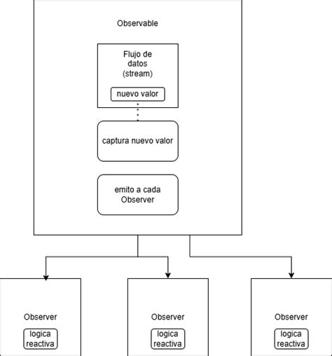 Thinking In Rxjs — Fundamentals Rxjs Is A Library A Set Of Tools
