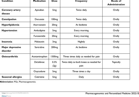 Current Patients Medication List At The Time Of Pgx Testing Download