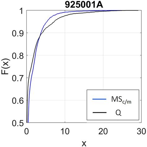 Cumulative Distribution Function Cdf Plot Of The Msc M Model And Q Download Scientific