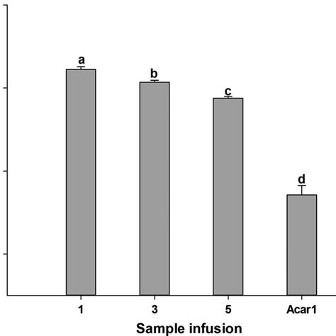 Inhibition Of Wt‐1 Wt‐3 Wt‐5 And Acarbose On α‐glucosidase Gi