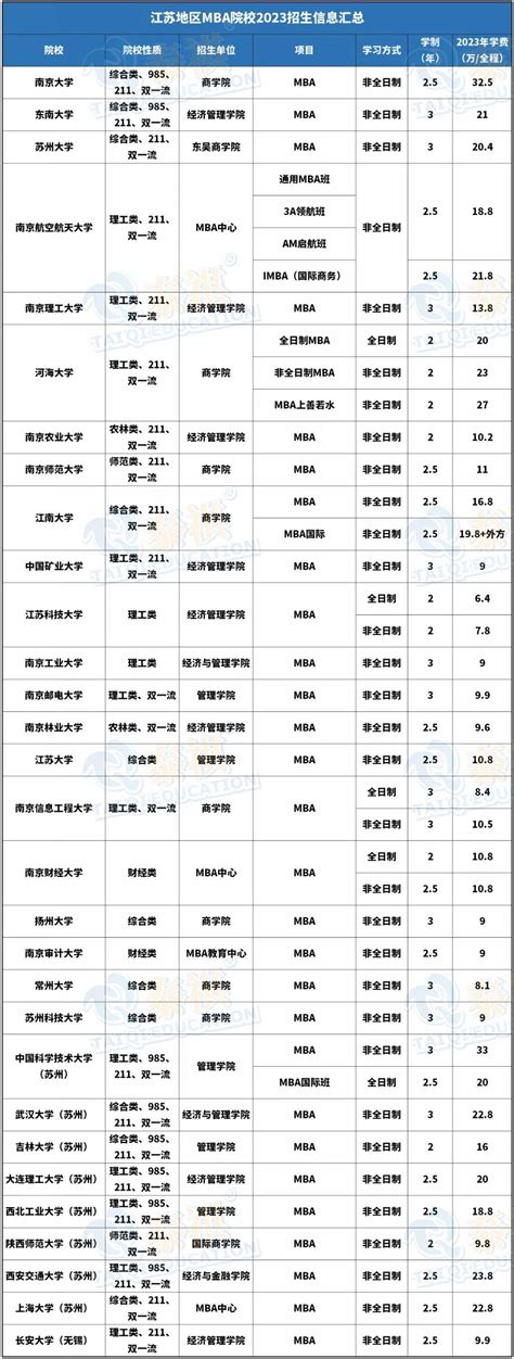 2024考研丨全国院校2023mba学费汇总 知乎