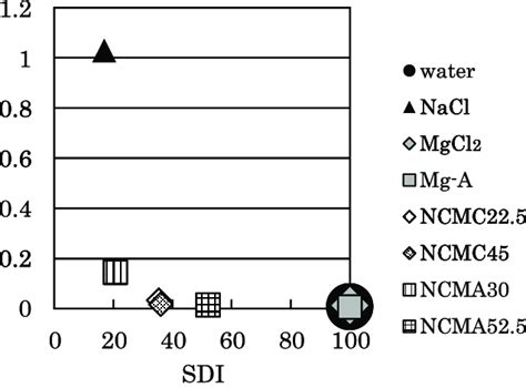 Correlation Of Sdi At 10 Cycles And Flooding Method Download