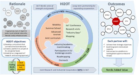 About Nordic Iot Hub