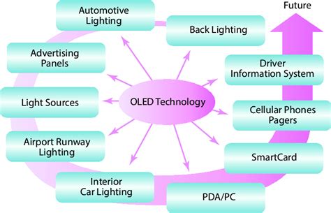 Applications Of OLED Source Download Scientific Diagram