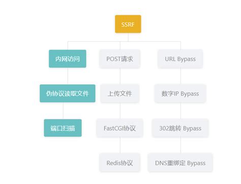 Ctfhub技能树学习之ssrf Ohuoo 博客园 Ctfhub技能树学习之ssrf Ohuoo 博客园