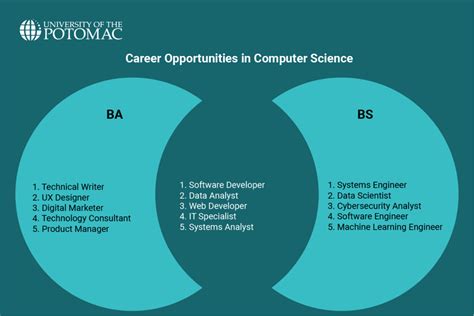 Which Path Should You Choose Ba Vs Bs In Computer Science University