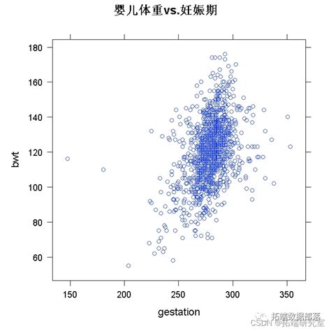 数据分享 多变量多元多项式曲线回归线性模型分析母亲吸烟对新生婴儿体重影响可视化 附 哔哩哔哩