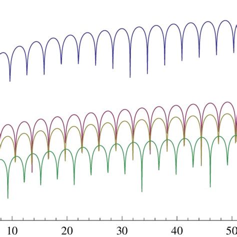 Absolute Global Errors In Logarithmic Scale For The Solution Yx Of Download Scientific