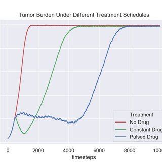 FileIO Population Output This Plot Summarizes The Changes In Tumor