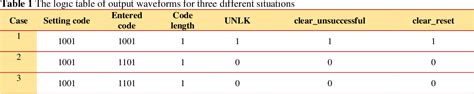 table 1 from electronic combination lock system using verilog hdl