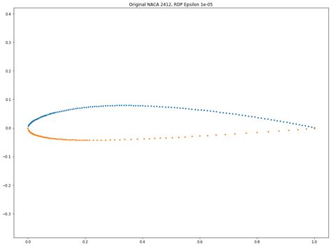 Ramerdouglaspeucker Algorithm Ground Effect Vehicle Aerodynamics