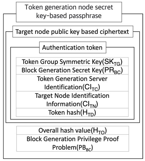 Sensors Free Full Text Proposal Of A Token Based Node Selection