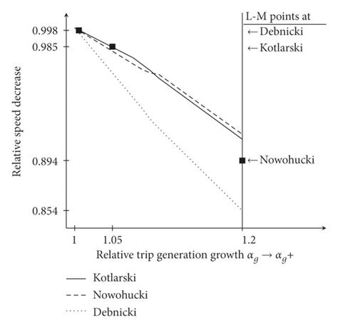 Relative Speed Decrease On Alternative Bridges Against Trip Generation