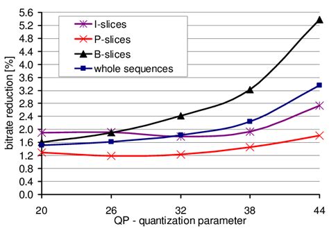 Average Bitrate Reduction Due To Application Of The Improved Avc Download Scientific Diagram