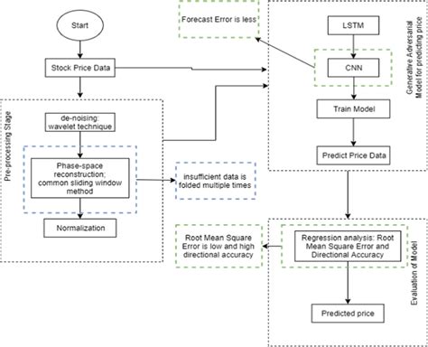 Block Diagram Of The New Proposed System For Stock Price Prediction Download Scientific Diagram