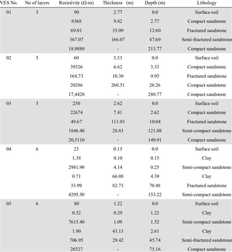 Geoelectrical And Lithological Parameters Of The Vertical Electrical Download Scientific