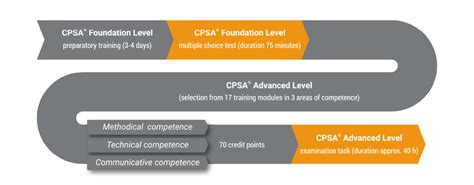 Certification Overview ISAQB International Software Architecture Qualification Board