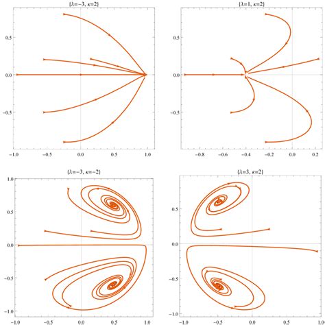 Phase Space Portrait In The Space Of Variables X Z For The Dynamical