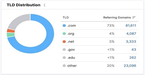 What Is A Top Level Domain Tld