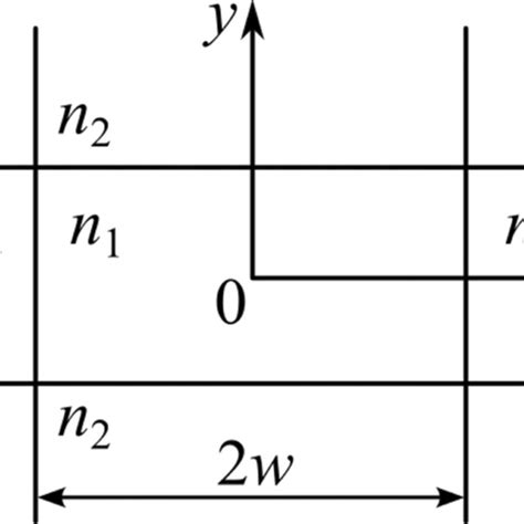 Cross‐section Of The Soi Waveguide And A Coordinate System Soi Download Scientific Diagram