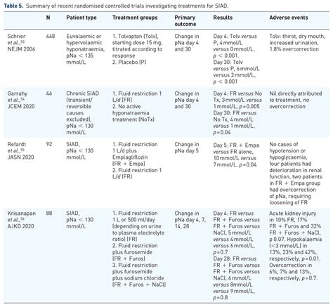 Of Recent Randomised Controlled Trials Investigating Treatments For