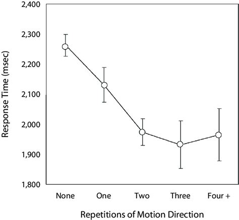 Results From Experiment 2 The Figure Shows The Mean Response Times