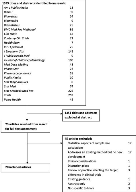 Choosing The Target Difference And Undertaking And Reporting The Sample Size Calculation For A