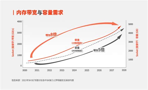 新兴存储技术的机遇与挑战 Sk Hynix Newsroom