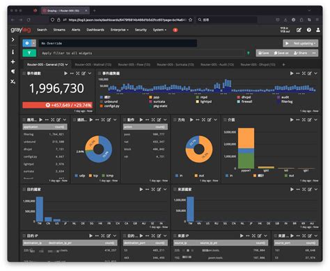 節省工具箱有限公司 Graylog 與 Grafana 整合應用後，可以讓記錄呈現的圖表威力更加強大！ Facebook