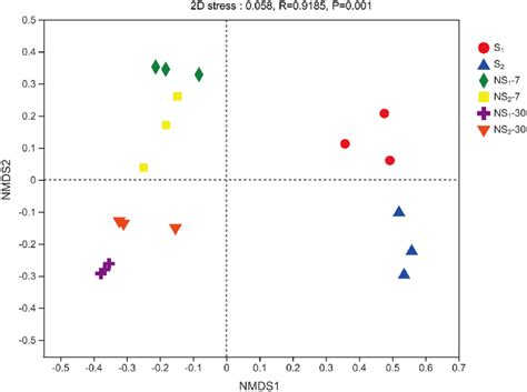 Beta Diversities Of Bacterial Communities Calculated By Nonmetric