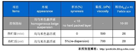 600gl 吡虫啉水悬浮剂sc配方 农药剂型博客 搜狐博客