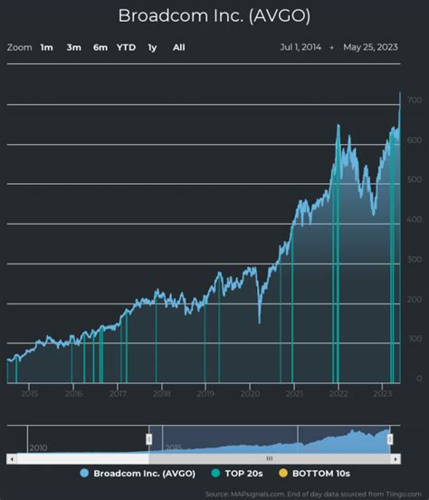 Broadcom Shares Climb During A I Rally