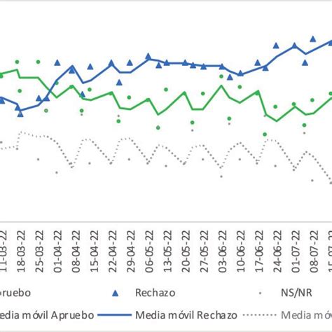 Fuente Encuestas Activa Research y Cadem Las líneas representan la Download Scientific