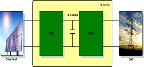 a grid tied solar inverter system download scientific diagram