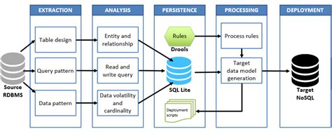 Accelerate Data Modernization With Infosys Data Model Converter