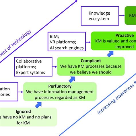 Evolutionary Model Of Knowledge Management Km Based On The Download Scientific Diagram