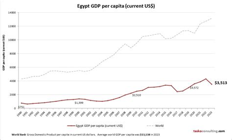 Egypt Gdp Per Capita Charts Diagrams Graphs