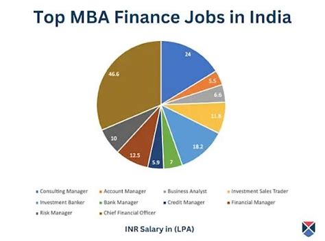 Balaji V On Linkedin Hello Connections An Mba In Finance Is A