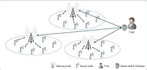 figure 1 from efficient and security enhanced anonymous authentication